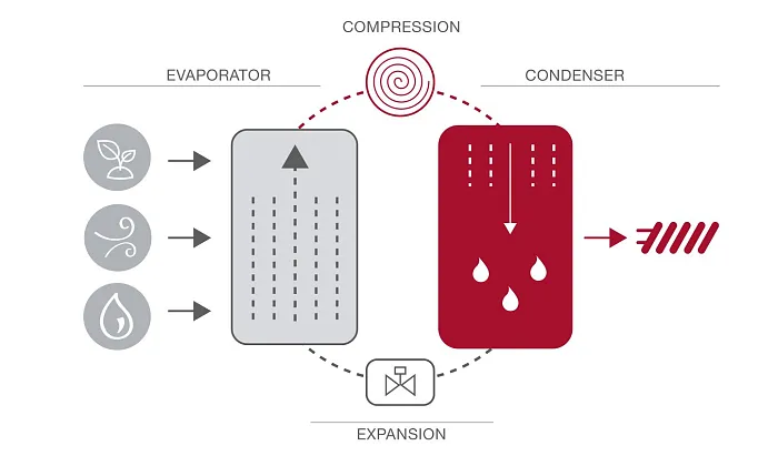 How a heat pump works!